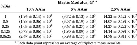 Elastic Modulus G For Neat Hydrogels For Various Monomer And
