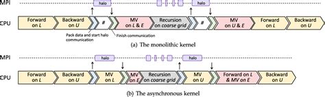 Figure 3 From Optimizing Multi Grid Preconditioned Conjugate Gradient
