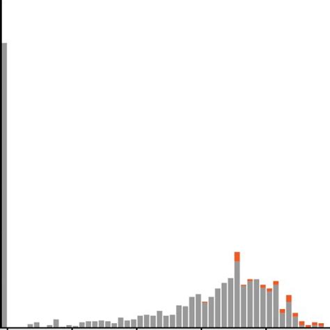 Analysis Of Recombination Frequency And Size A The Number Of