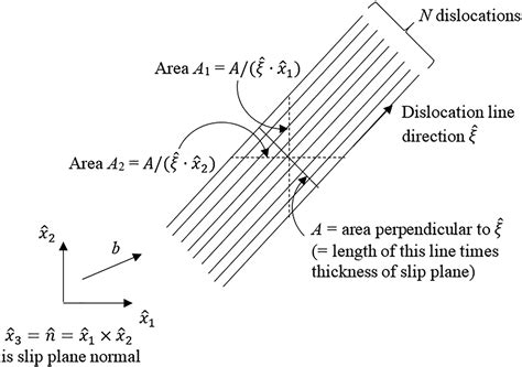 Dislocation Density Kinematics A Simple Evolution Equation For Dislocation Density Involving