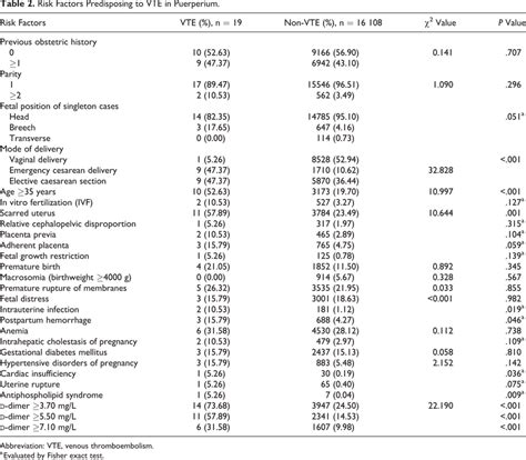 Risk Factors Predisposing To Vte In Puerperium Download Scientific
