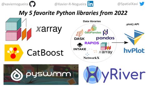 my 2022 tech highlights 5 python libraries that water resources data