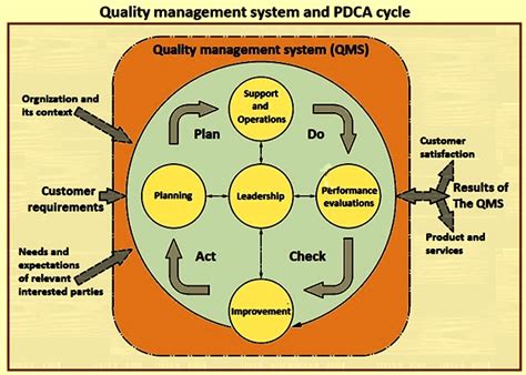 Quality Management System And Pdca Cycle Ispatguru