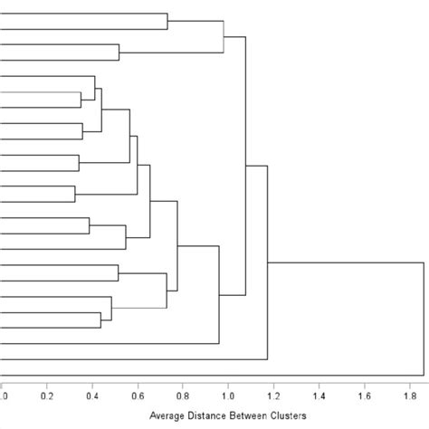 —dendrogram Generated Using Cluster Analysis Based On Crown Download Scientific Diagram