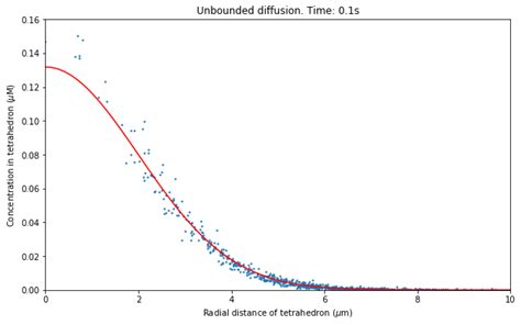 133 Simulating Diffusion In Volumes — Stochastic Engine For Pathway