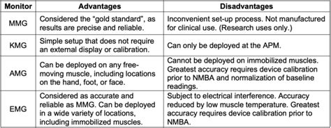 Monitoring Depth Of Neuromuscular Blockade Openanesthesia