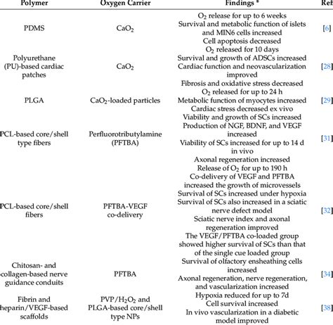 Oxygenated Scaffolds For Soft Tissue Regeneration Download
