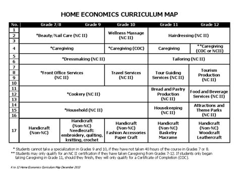 Tle Curriculum Map Pdf Pdf Needlework Textiles