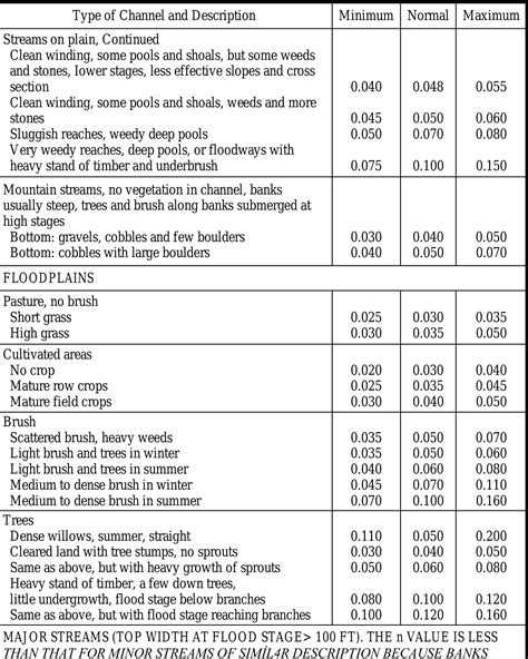 Values Of The Roughness Coefficient N After Chow 1959