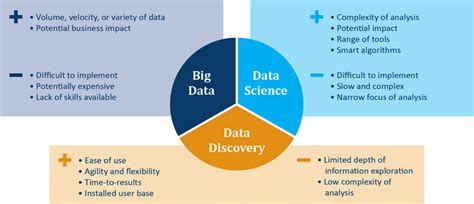Big Data Discovery Is The Combination Of Big Data Data Science And