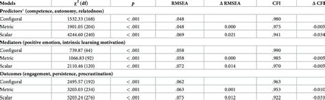 measurement invariance testing across countries for the confirmatory