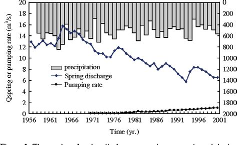 Figure 2 From Simulation Of Spring Flows From A Karst Aquifer With An