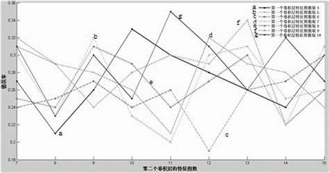 Image Recognition Method Based On Multi Column Convolutional Neural