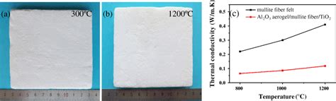 Photographs Of The Alumina Based Aerogels Reinforced By Mullite Fiber Download Scientific
