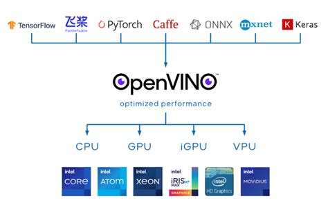 基于csharp和openvino部署paddleocr模型 该项目基于openvinotm模型推理库，在c语言下，调用封装的openvinotm动态链接库，部署推理pp Ocr中的文字