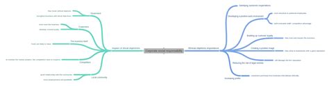 Corporate Social Responsability Coggle Diagram
