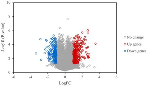Volcano Plot Log2fc Vs Log10p Value Of Upregulated And