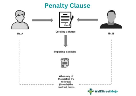 Penalty Clause Meaning Explained Examples Types