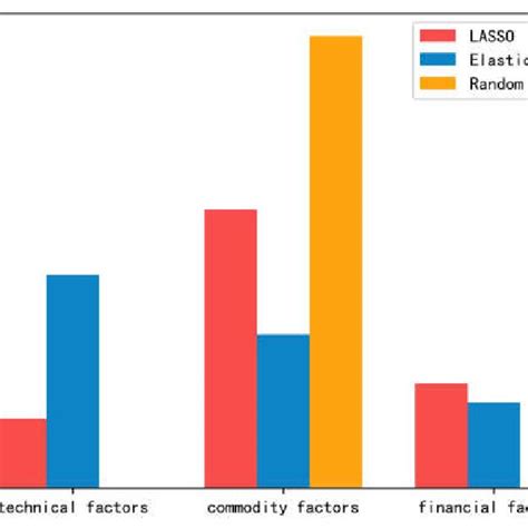 Factor Selection Results By Sector Download Scientific Diagram
