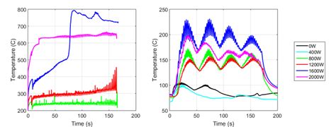 A Pyrometer Surface Temperature And B Thermocouple Substrate
