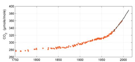 1 Observed Atmospheric Increase Of Carbon Dioxide Co2 Since 1750