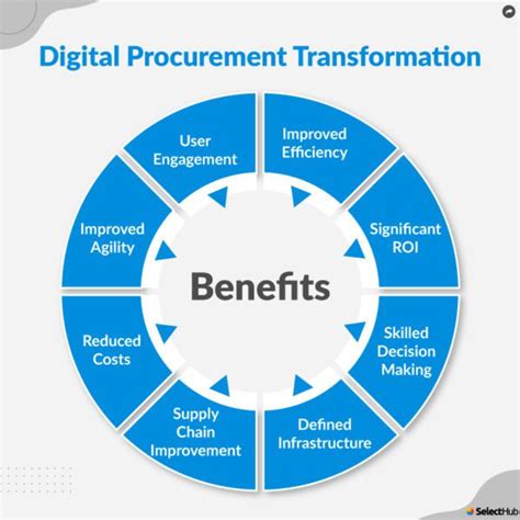 What Is Digital Procurement 2025 Comprehensive Guide