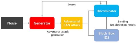 Figure 1 From Adversarial Attack Of Ml Based Intrusion Detection System