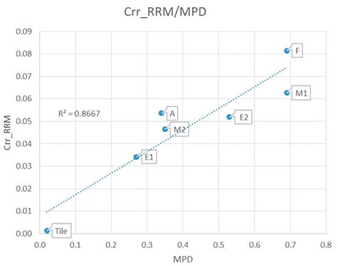 Tireroad Rolling Resistance Modeling Discussing The Surface Macrotexture Effect