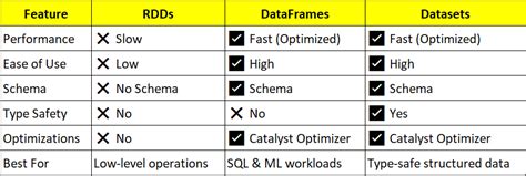 Spark Apis Choosing Between Rdds Dataframes And Datasets By Shaik
