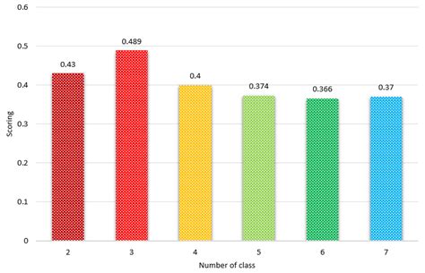 Scoring Different Classes Based On Silhouette Analysis Download
