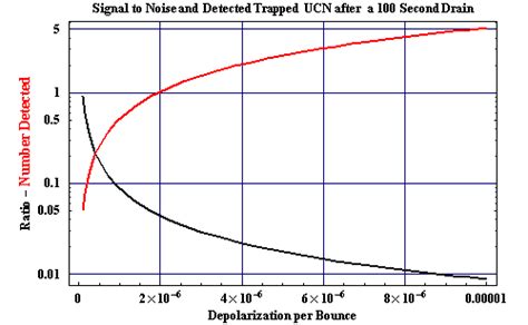 Signal To Noise And Detected Trapped Ucn After A 100 Second Hold In