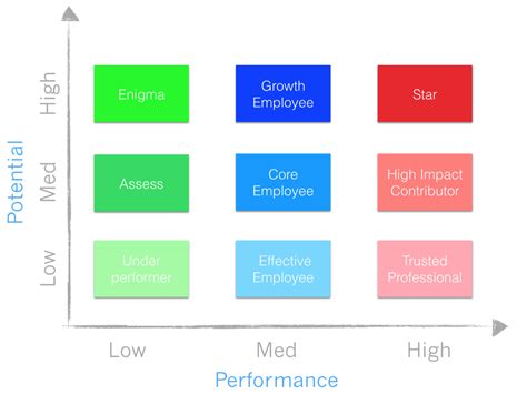 Startup Best Practices 11 The 9 Box Matrix Talent Model By Ttunguz