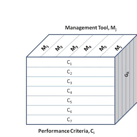 Tdwis Bi Maturity Model Adapted From Eckerson 2007a Download Scientific Diagram