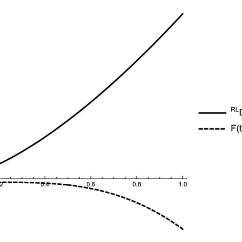 Graphs Of The Fractional Derivative Of The Function Wt And The Right