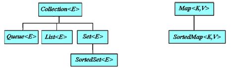 Руководство Java Collections Framework