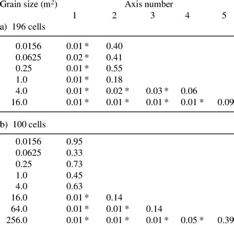 Significance Of Cca Ordination Axes As Determined By Monte Carlo