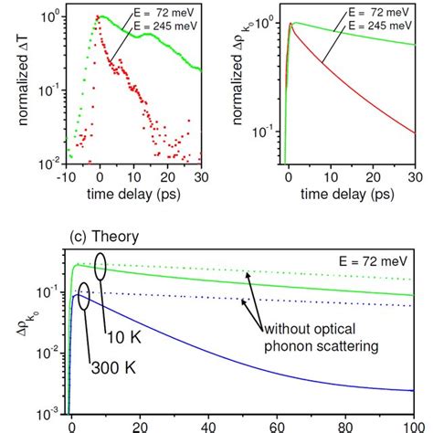 Two Color Pump Probe Spectroscopy With A Blue Sifted Probe Beam A