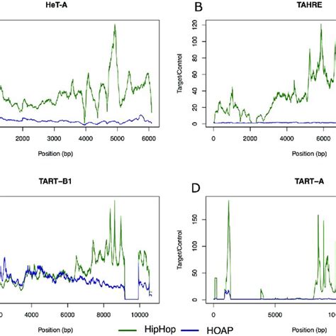 Hiphop And Hoap Distributions On Telomeric Retro Elements Distribution