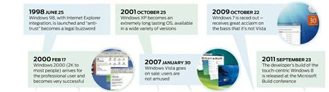 Windows Operating Systems Timeline