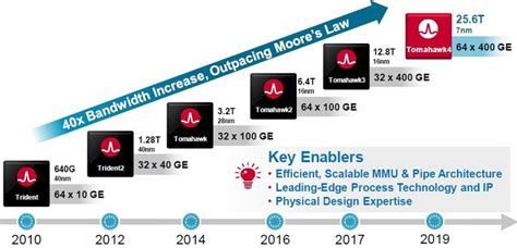 博通broadcom Tomahawk 芯片介绍 知乎