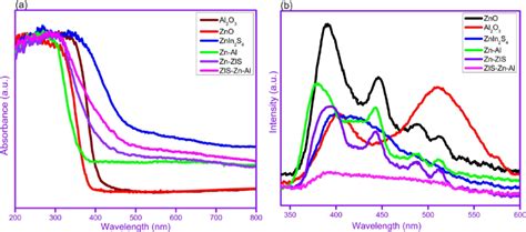 A Uv−vis Spectra And B Pl Analysis Of As Prepared Catalysts