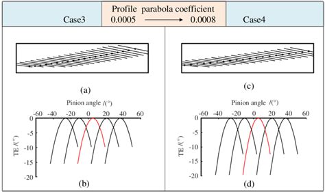 Tooth Contact Mark And Transmission Errors Case 3 Case 4 Download