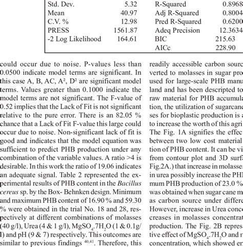 Regression Coefficient Of Box Behnken Experimental Design Download