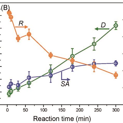 The Effect Of A Trypsin Concentration B Reaction Time And C Sc