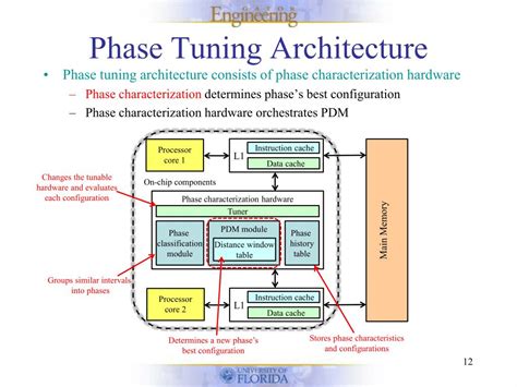 Ppt Exploiting Dynamic Phase Distance Mapping For Phase Based Tuning