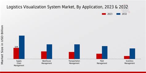 Logistics Visualization System Market Size Share Report 2034
