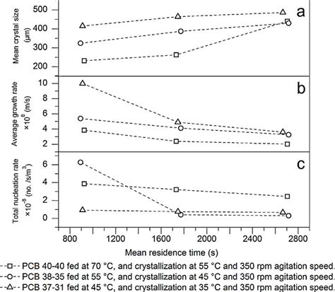 Effect Of Mean Residence Time On A Mean Crystal Size B Average