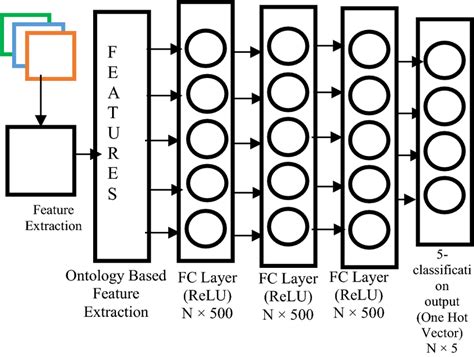 Architecture Of Fully Connected Neural Network Classifiers For