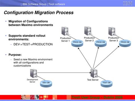 Ppt Maximo Asset Management An Overview Powerpoint Presentation