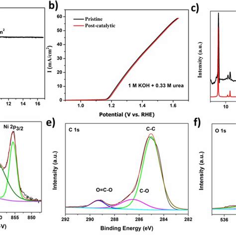 A Controlled Potential Electrolysis At A Potential Of 141 V B Lsv